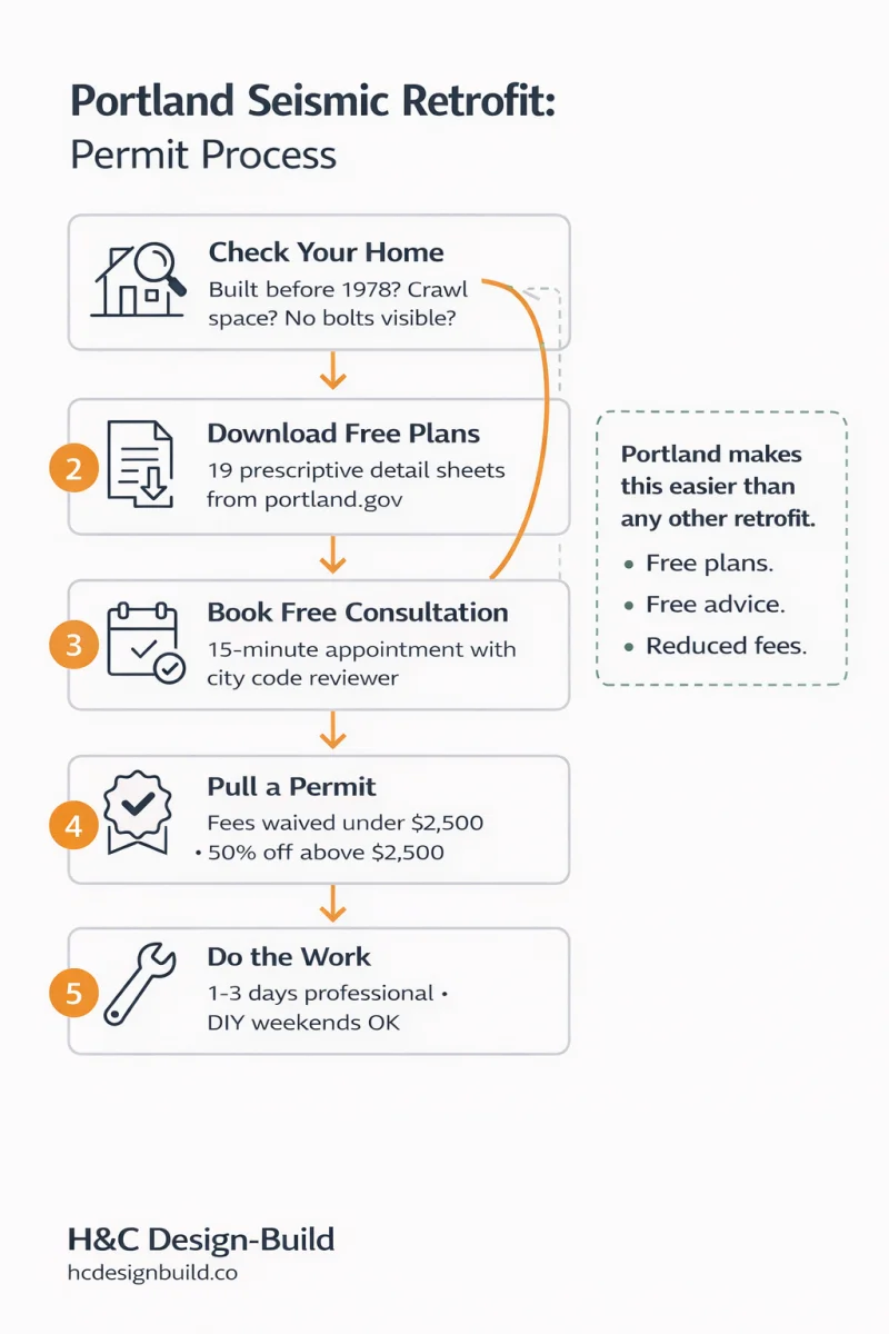 Portland Seismic Retrofit: 2026 Cost and Permit Guide | H&C Blog